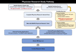 MAPMG Physicians – Mid-Atlantic Permanente Research Institute